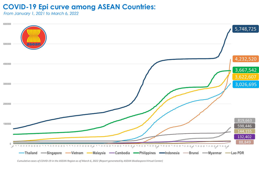 COVID-19 Epi Curve | Southeast Asia Travel