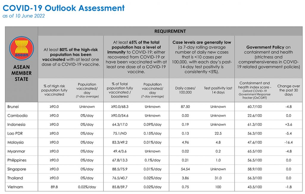 COVID-19 Epi Curve | Southeast Asia Travel